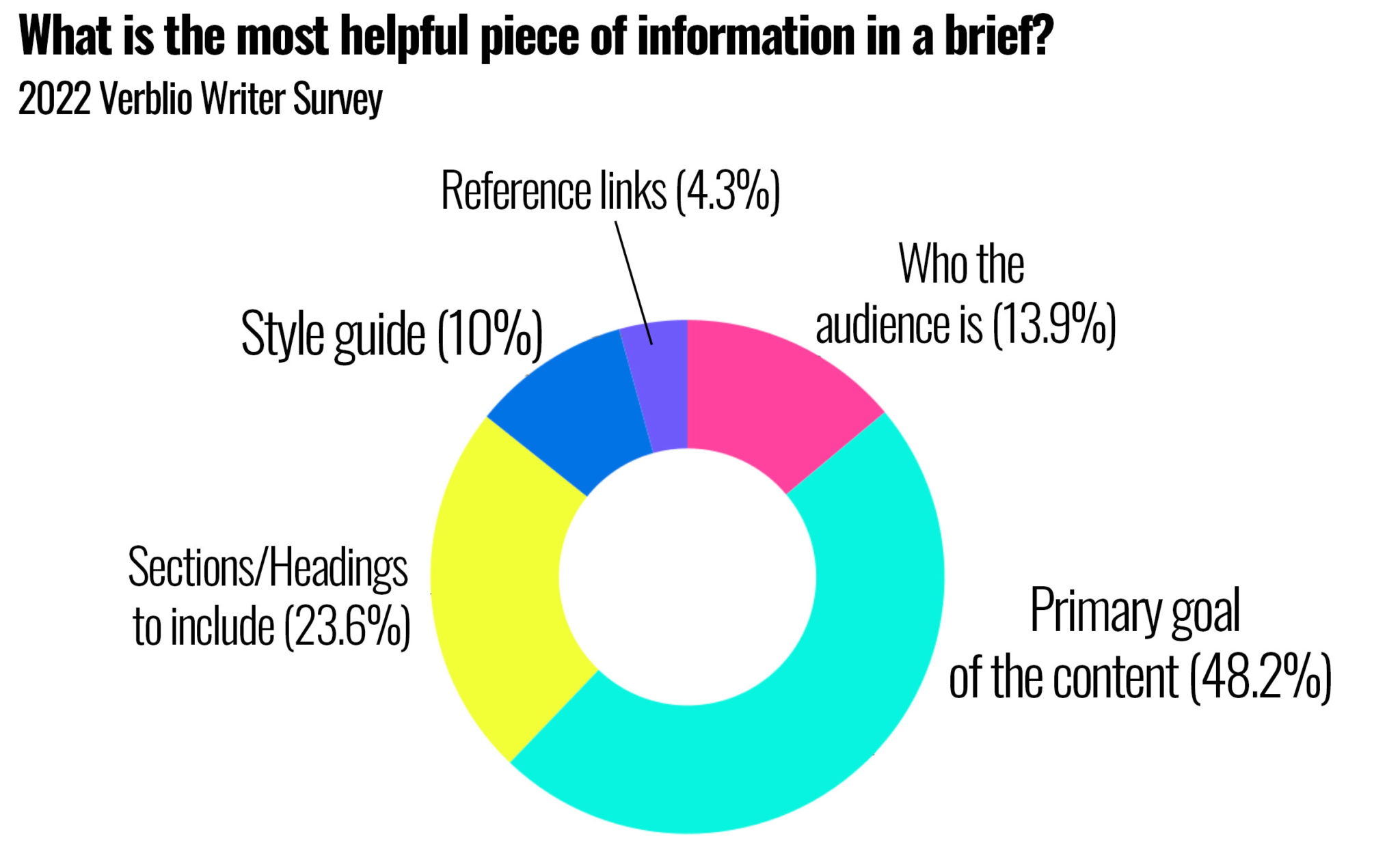Writing Better Briefs (with Examples) - Verblio