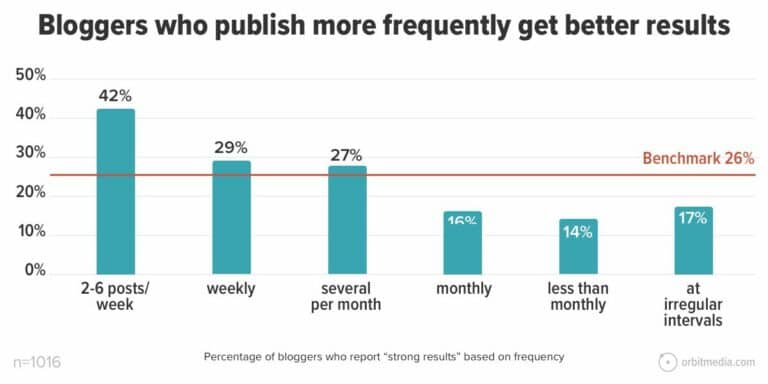Best Practices for Your Content Team’s Editorial Calendar - Verblio